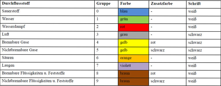 Rohrleitungskennzeichnung nach DIN
